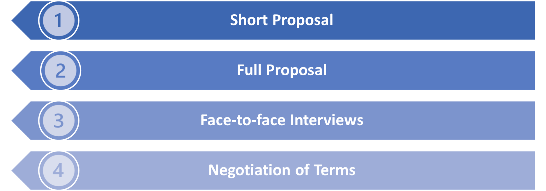 EIC Accelerator - Application Process